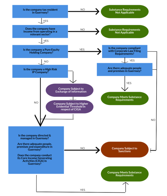 Key Aspects - Economic Substance Requirements For Guernsey - Dixcart